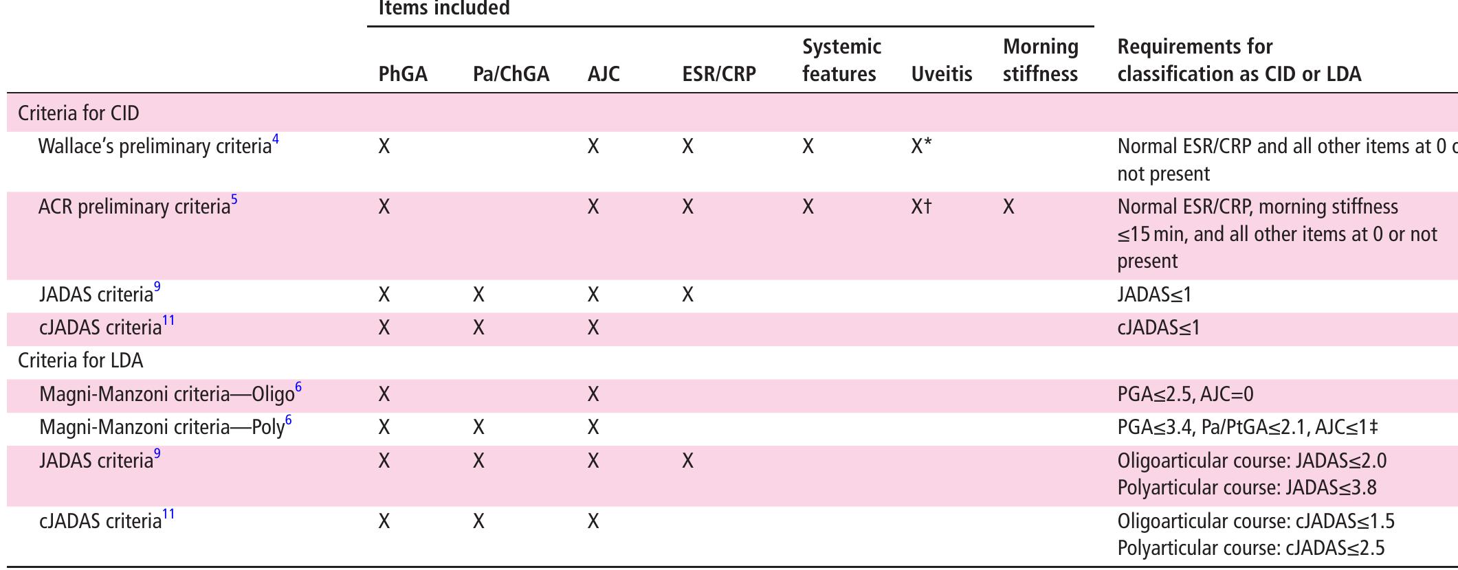 “inactive uveitis was not detined. tinactive uveitis as