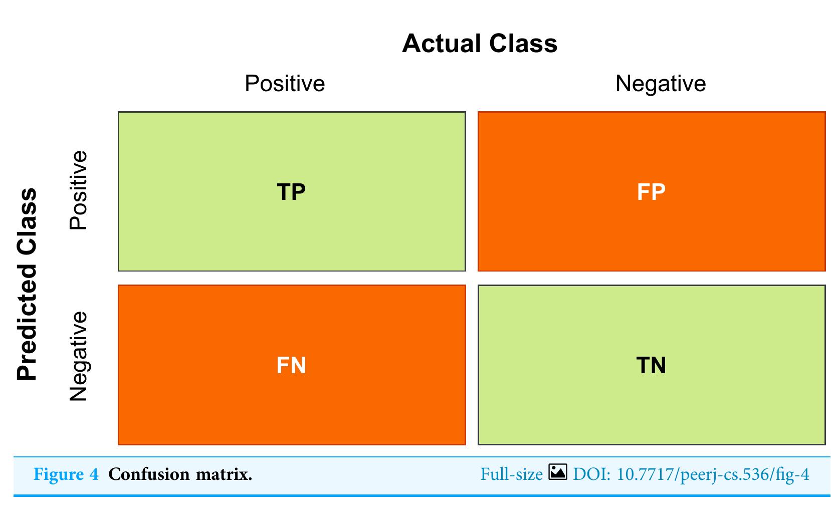 Shows the confusion matrix for two classes i.e. positive and