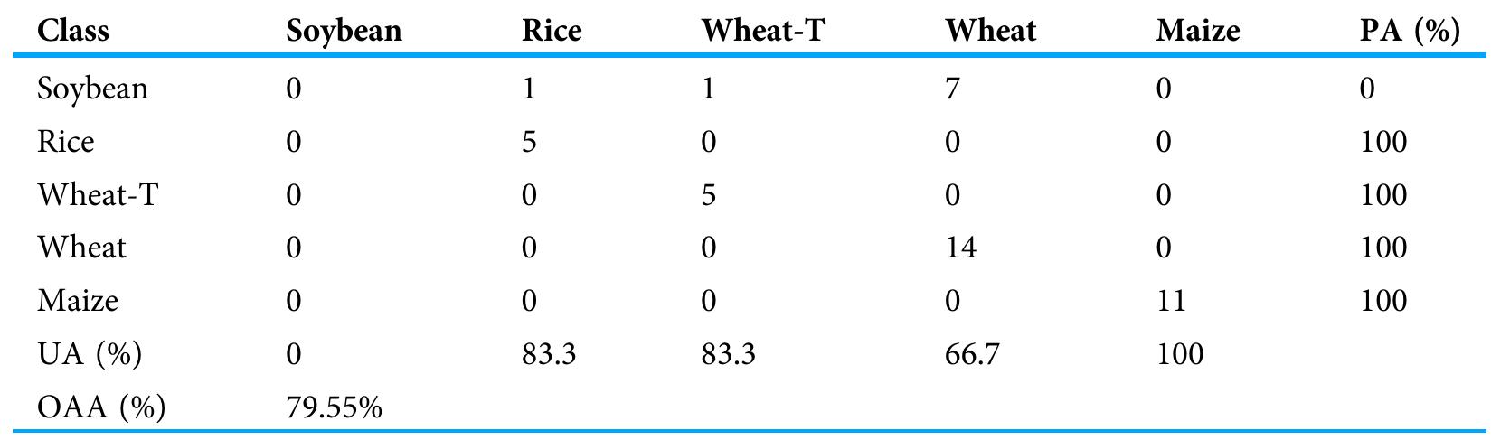 Confusion matrix for classification performed on gray scale