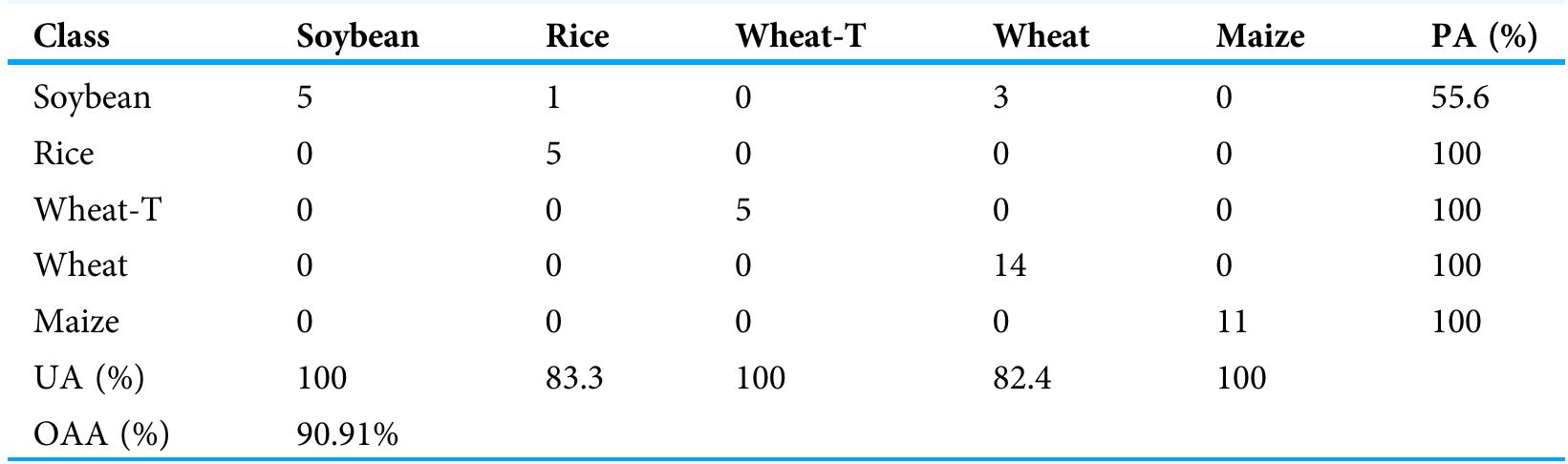 Confusion matrix for classification performed on generated