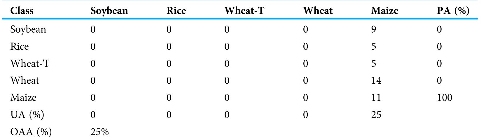 Confusion matrix for classification performed on generated