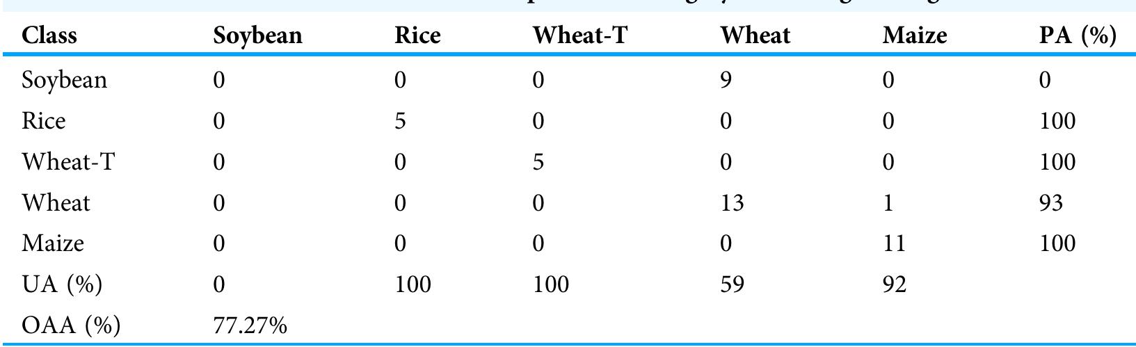 Shows the confusion matrix for classification performed on