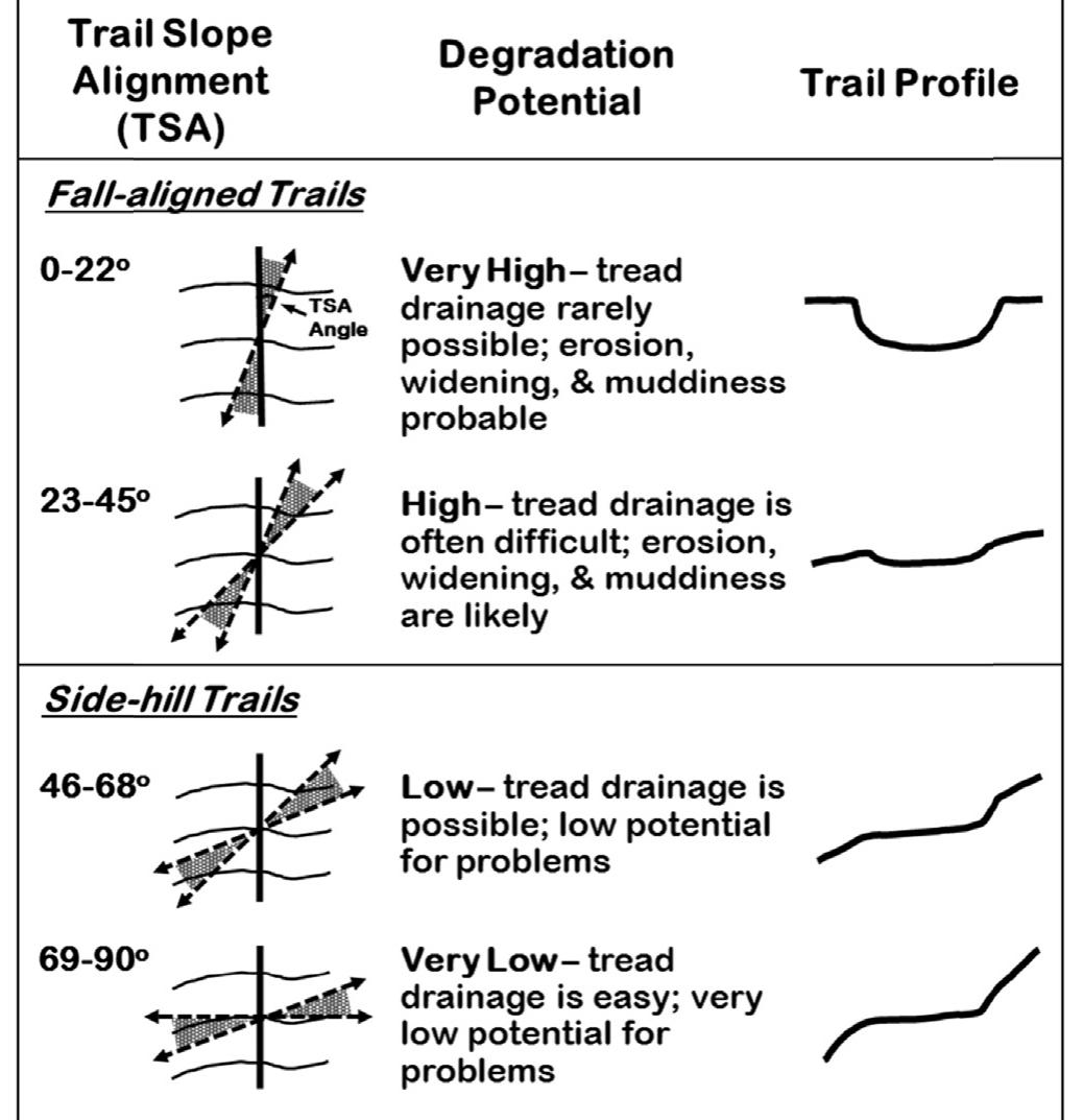 Expected trail degradation potential and trail cross-section