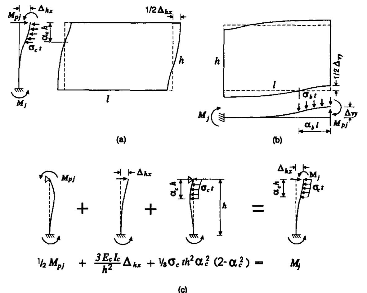 Frame Deformation A Columns Deformation B Beams