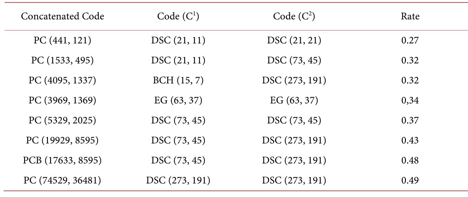 Set of concatenated codes.