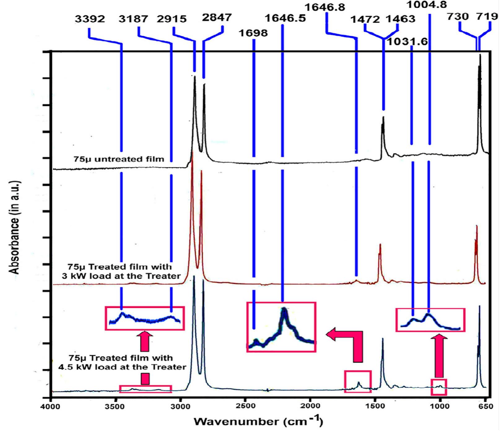 _ ftir absorbance spectra for the 75 jm untreated and