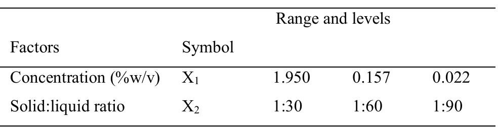 Taguchi l9 design matrix for dps and spsc hydrolysis