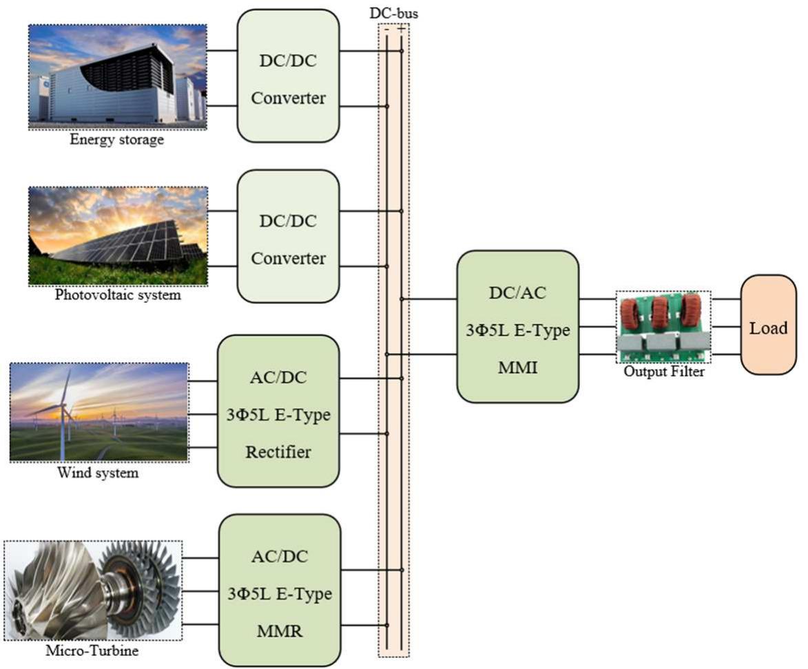 Structure of stand-alone microgrid with the integrated
