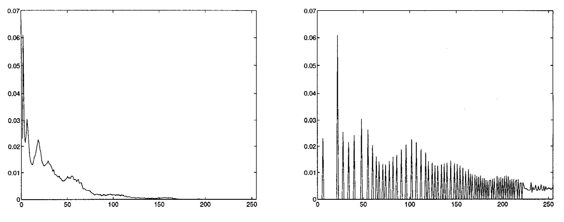 The respective histograms of the images shown in fig. 1.