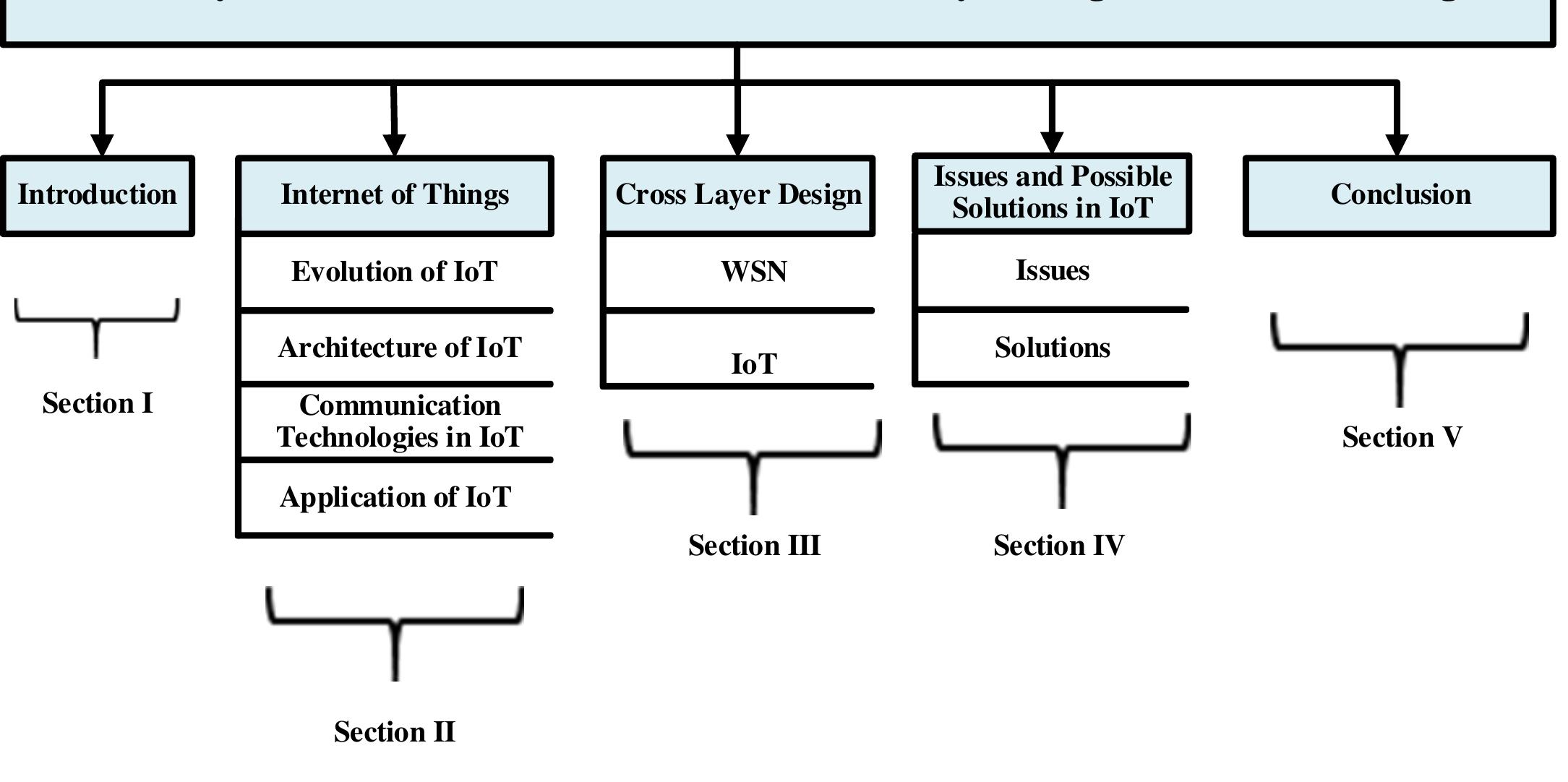 | the organizational structure of the paper