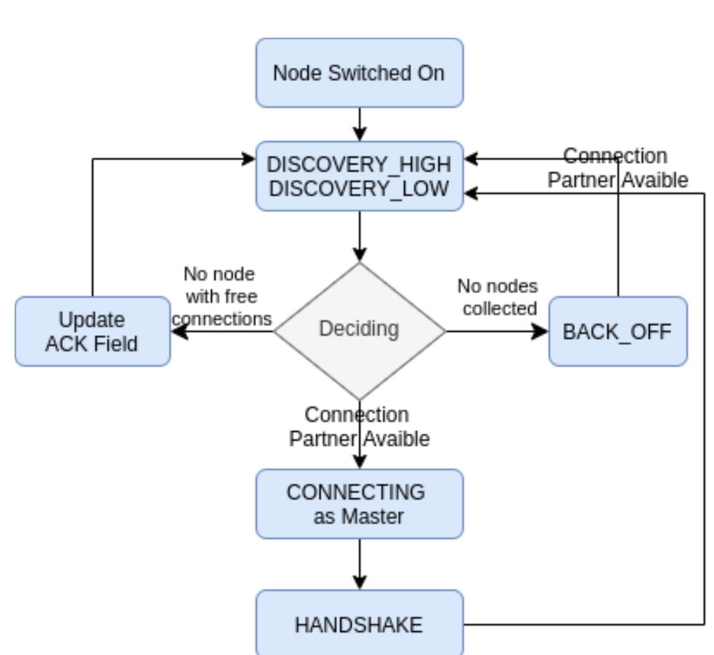 Simplified fruitymesh state flow chart [7]