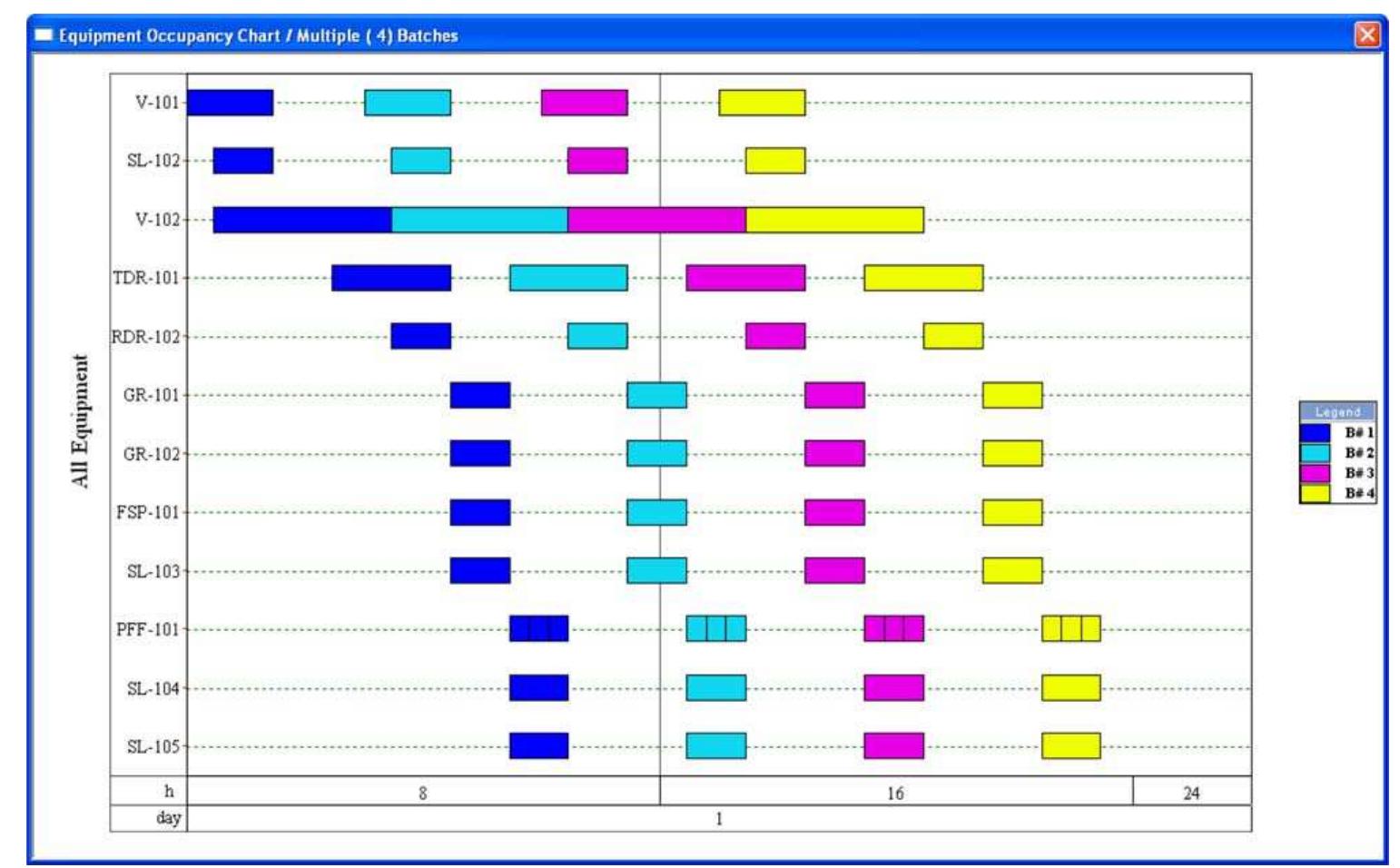 - equipment occupancy chart for the extended base case