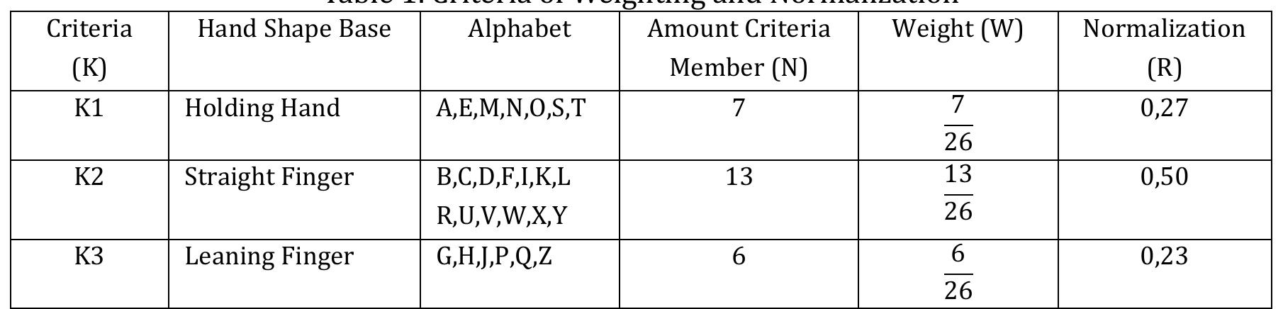 Weight criteria and normalization 26 alphabets are grouped