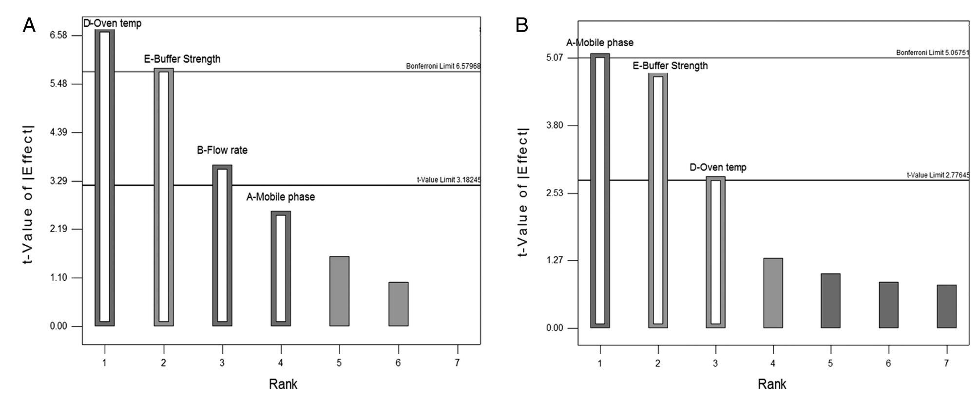 Pareto charts depicting the influence of various factors on