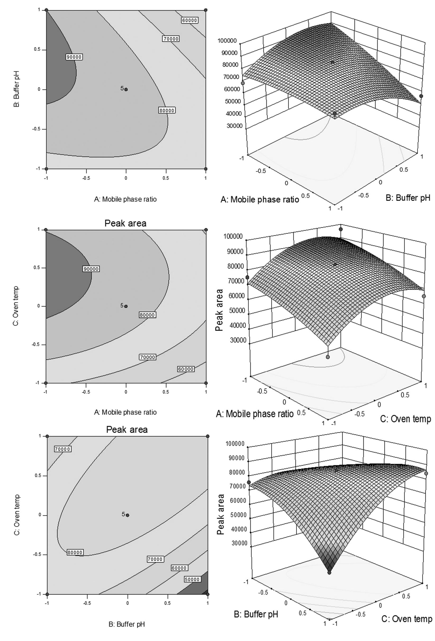 2d-contours and 3d-response surface plots showing the