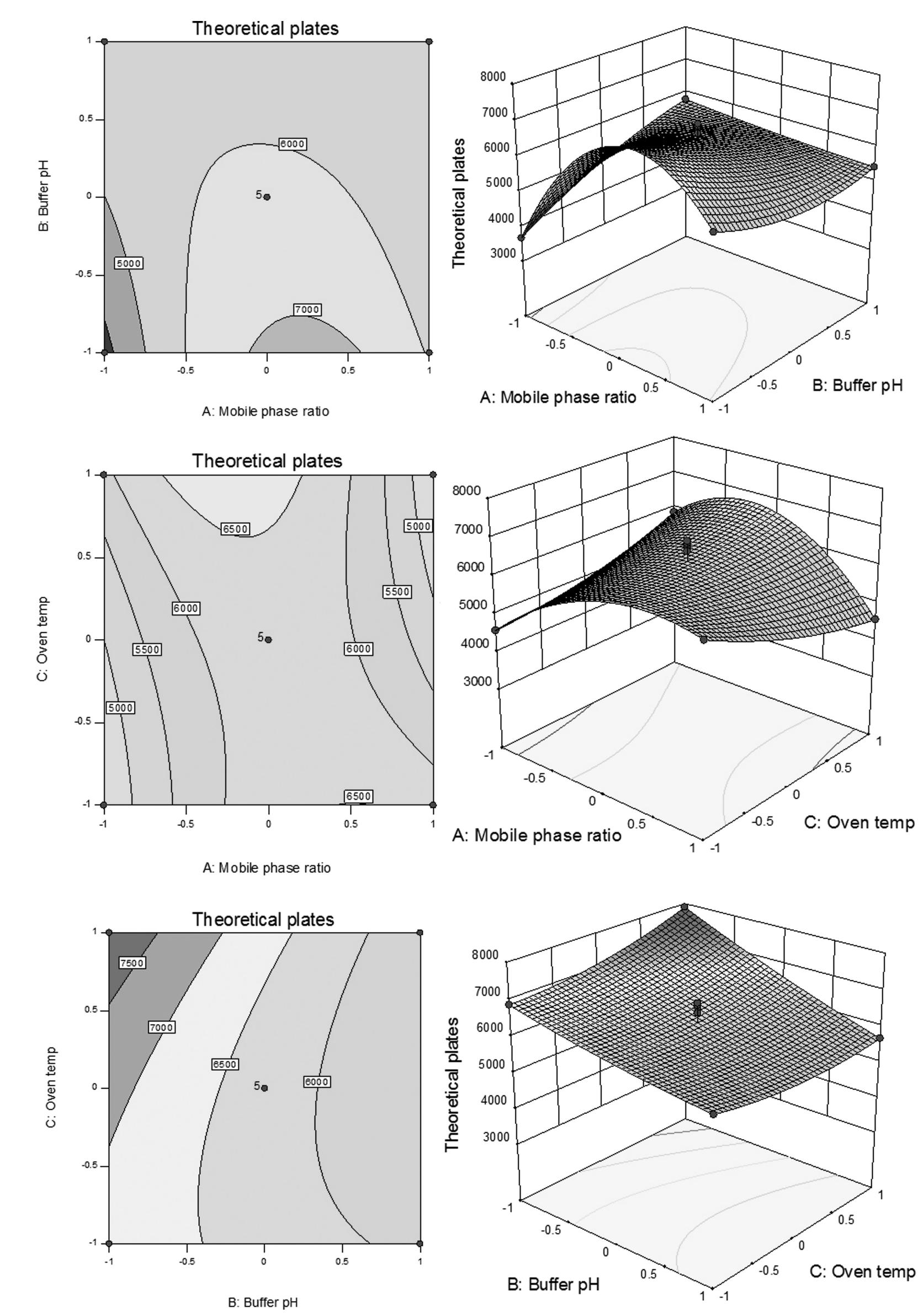 2d-contours and 3d-response surface plots showing the