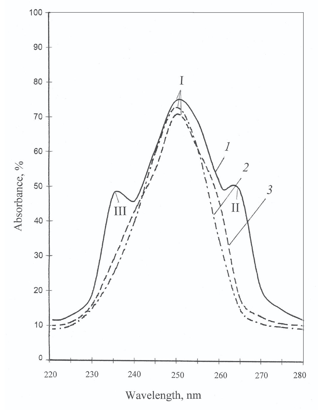 Uv-absorption spectra of inosine (0.1 n hcl solution): (/) —