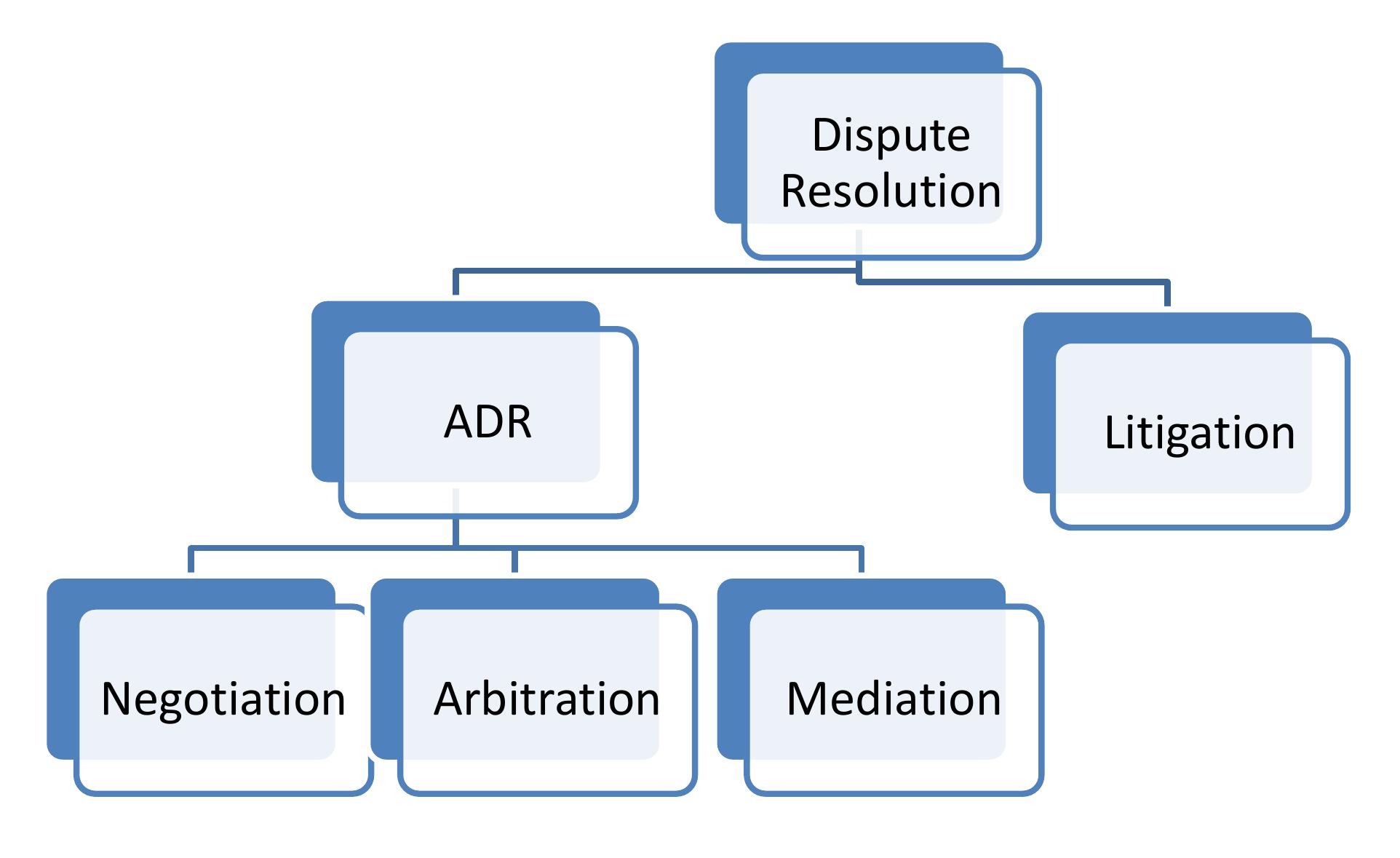 My hierarchy chart of dispute resolution mechanisms