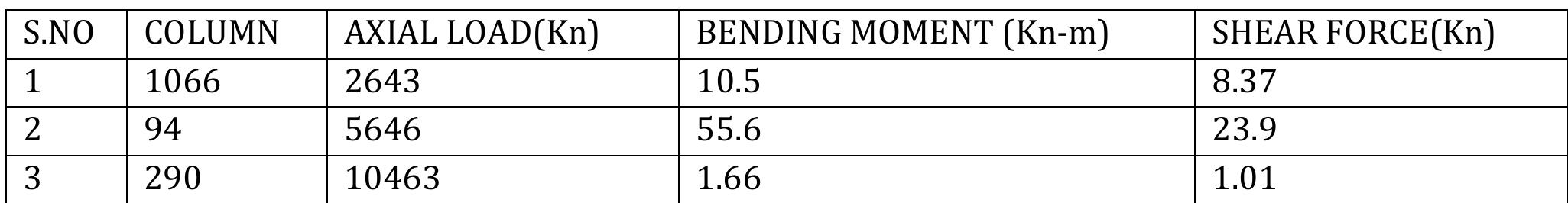 7 column axial force, bending moment, shear force diagrams.