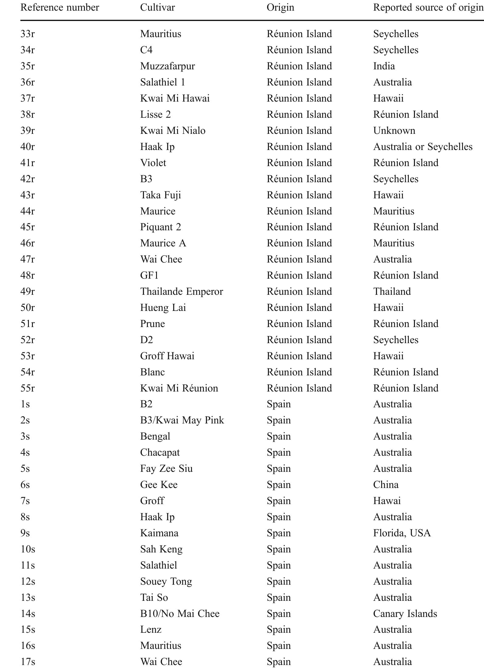 Are shown in table 2. forward primers were labeled with a