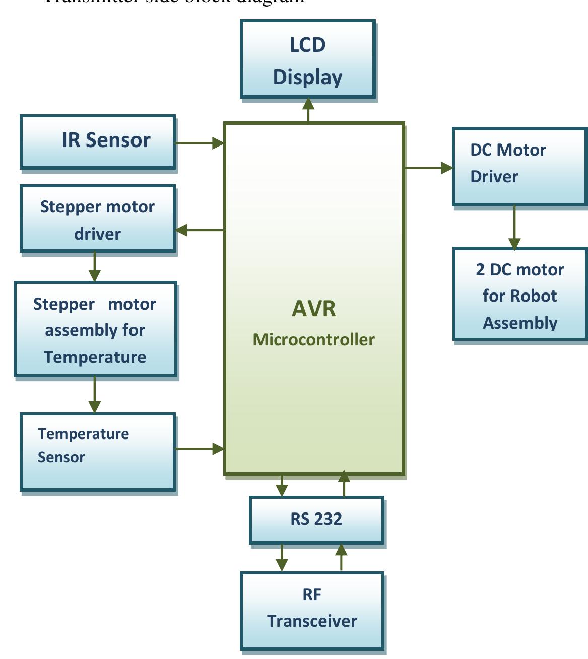 Schematic diagram for transmitter block.
