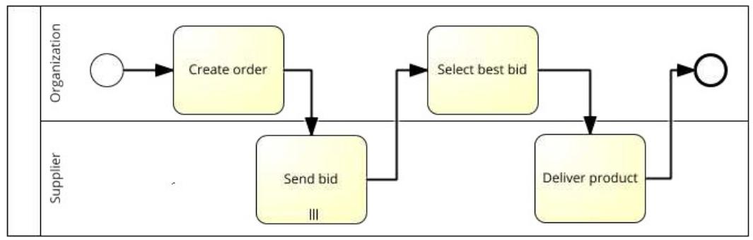 Bpmn model of the purchase order system. consider the