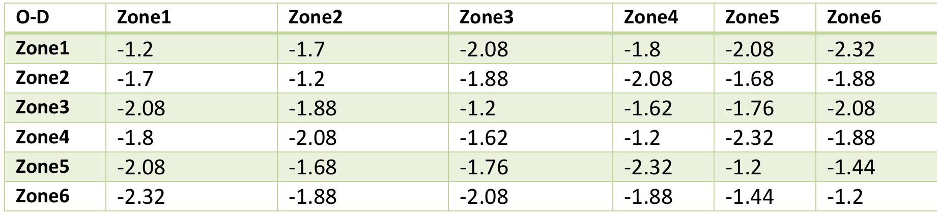 Utility matrix for rickshaw table 7: utility matrix for car