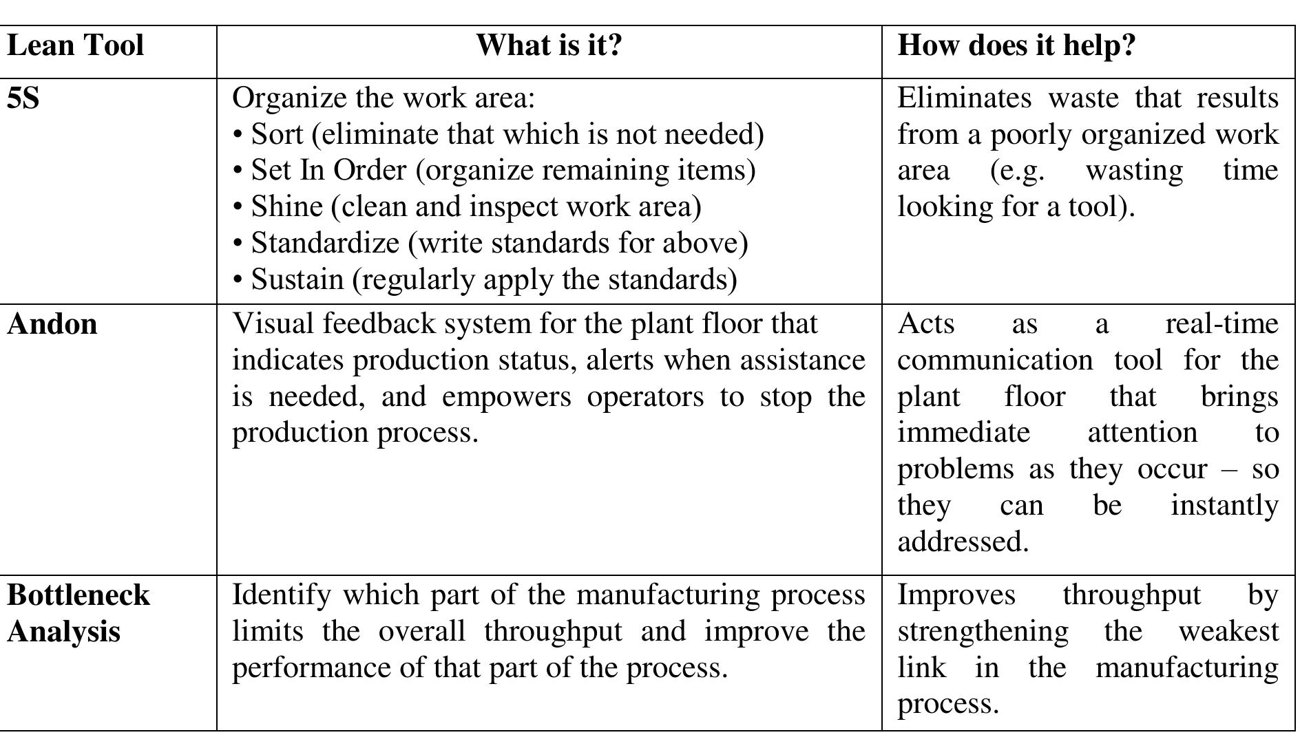 Types of lean tools - vorne the most important lean