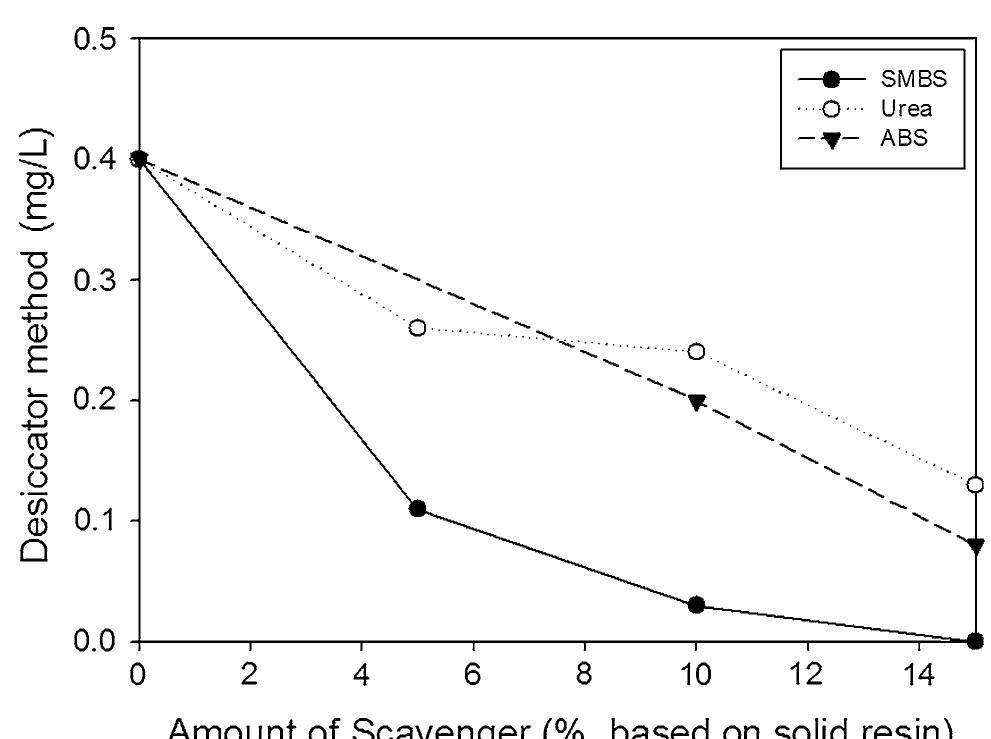 Formaldehyde emission by desiccator method (jis a 1460) of