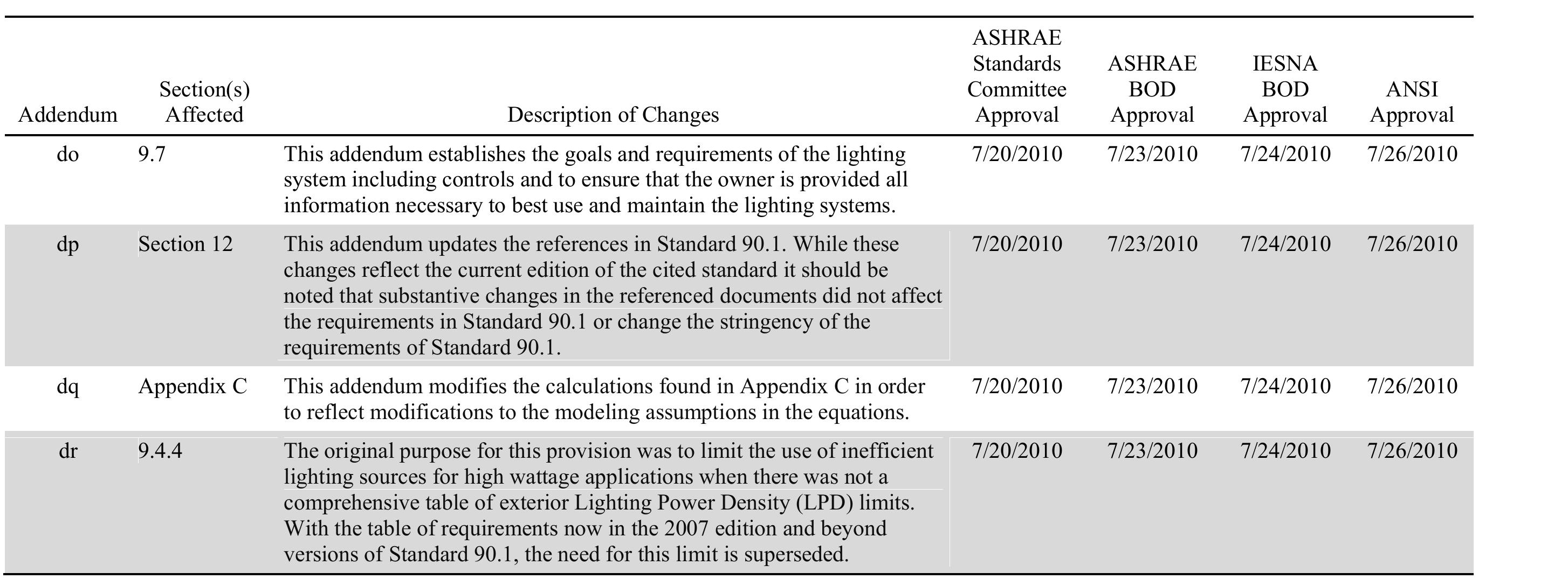 Table 13 - ANSI/ASHRAE/IES Standard 90.1-2010 Final