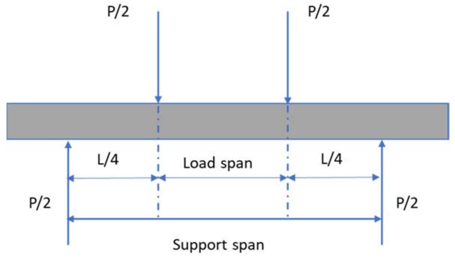 Schematic picture of the four-point bending test.