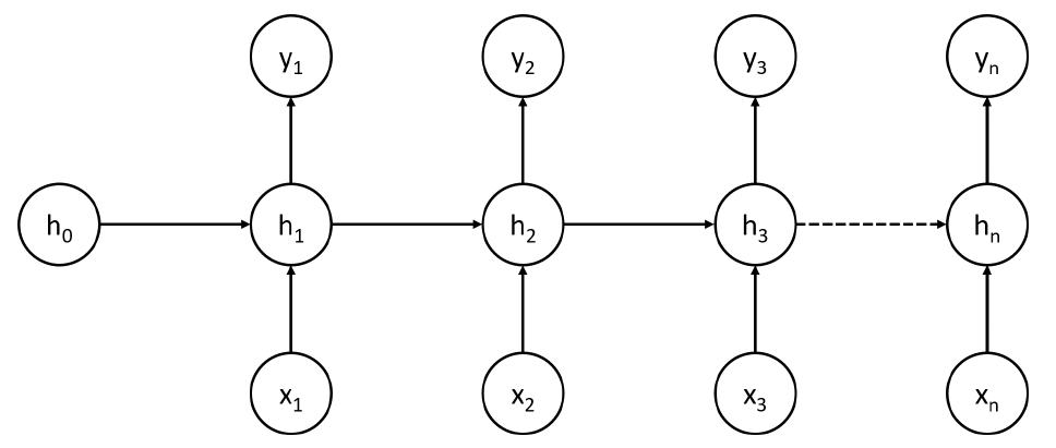 Shows the structure of a many-to-many rnn net- work. the