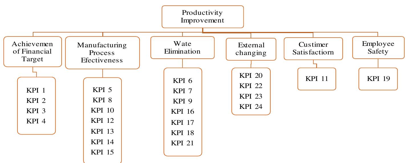 Hierarchy of kpi productivity improvement in painting