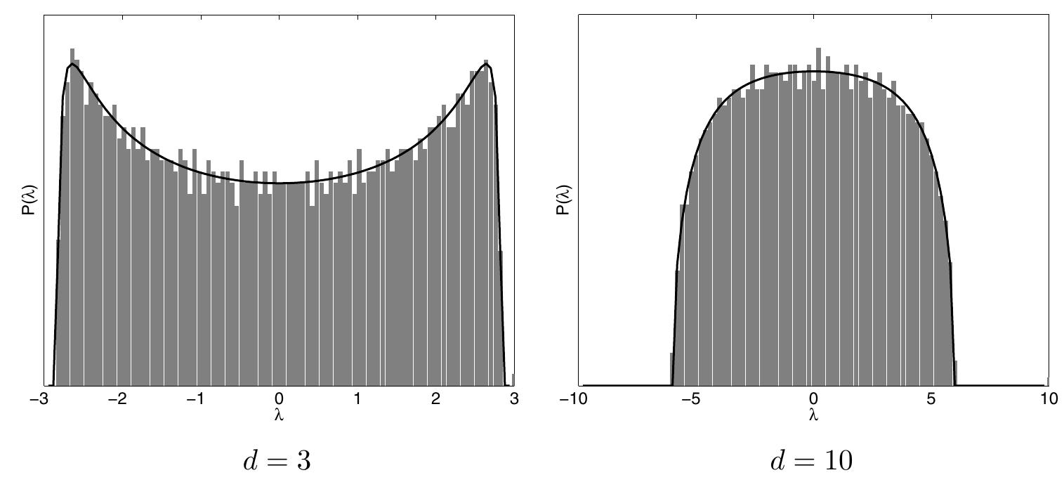 Eigenvalue distribution, d-regular graph with 2000 ver-