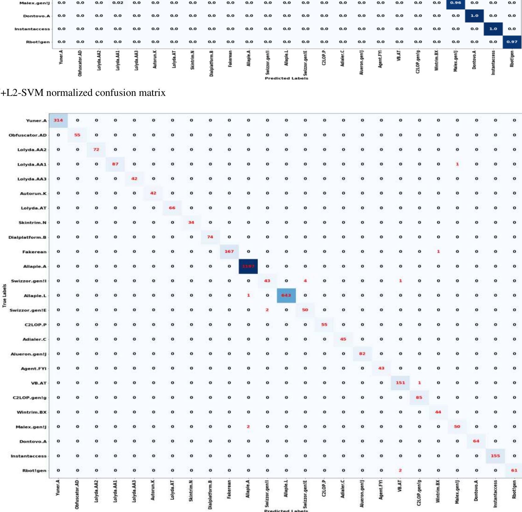 Table 7 Malware Classification With Improved Convolutional