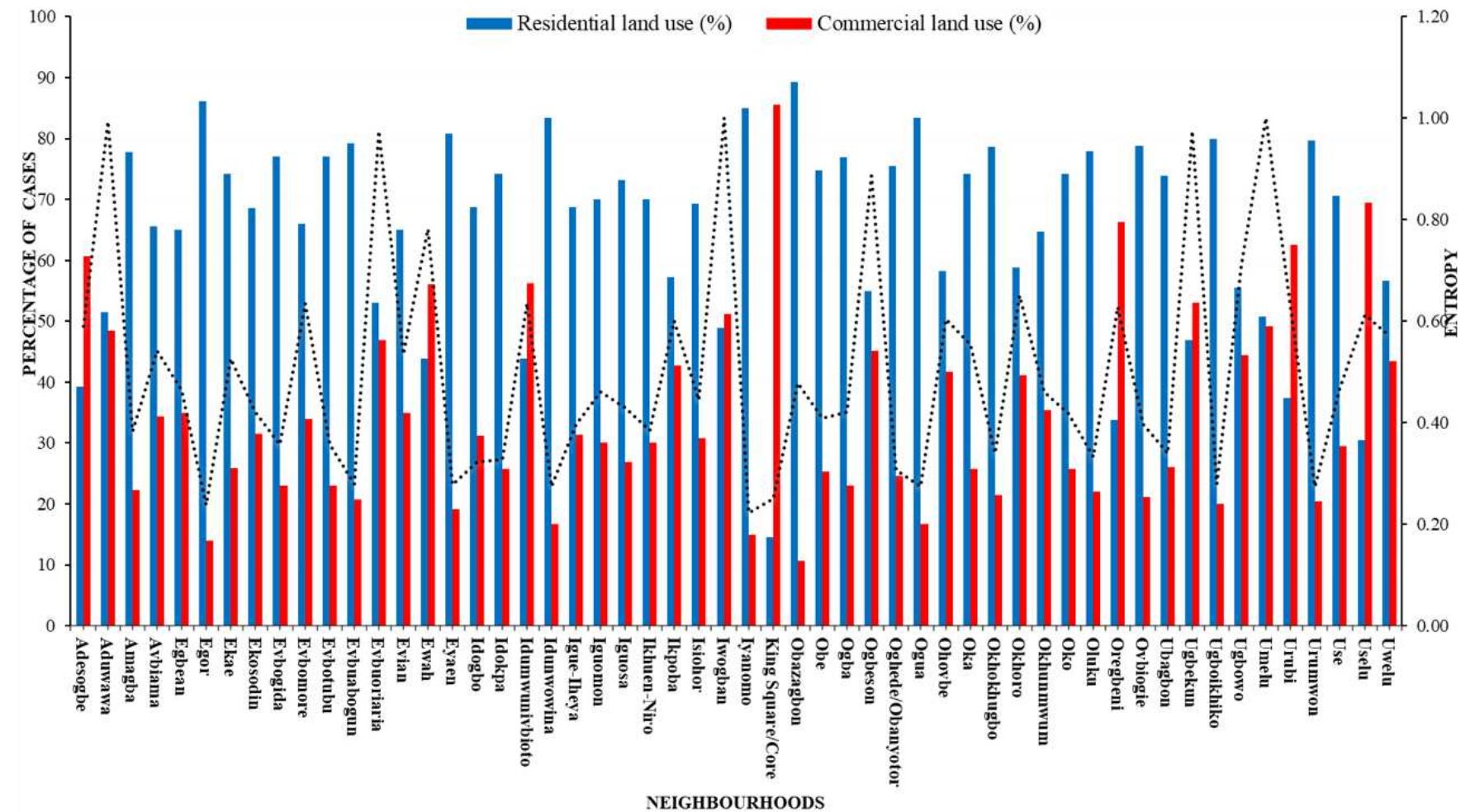 Neighbourhood-level comparison of land-use types concerning