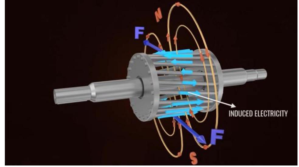 -2: working principle of an induction motor the conductor of