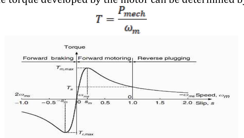 -3: torque-slip characteristics of an induction motor with