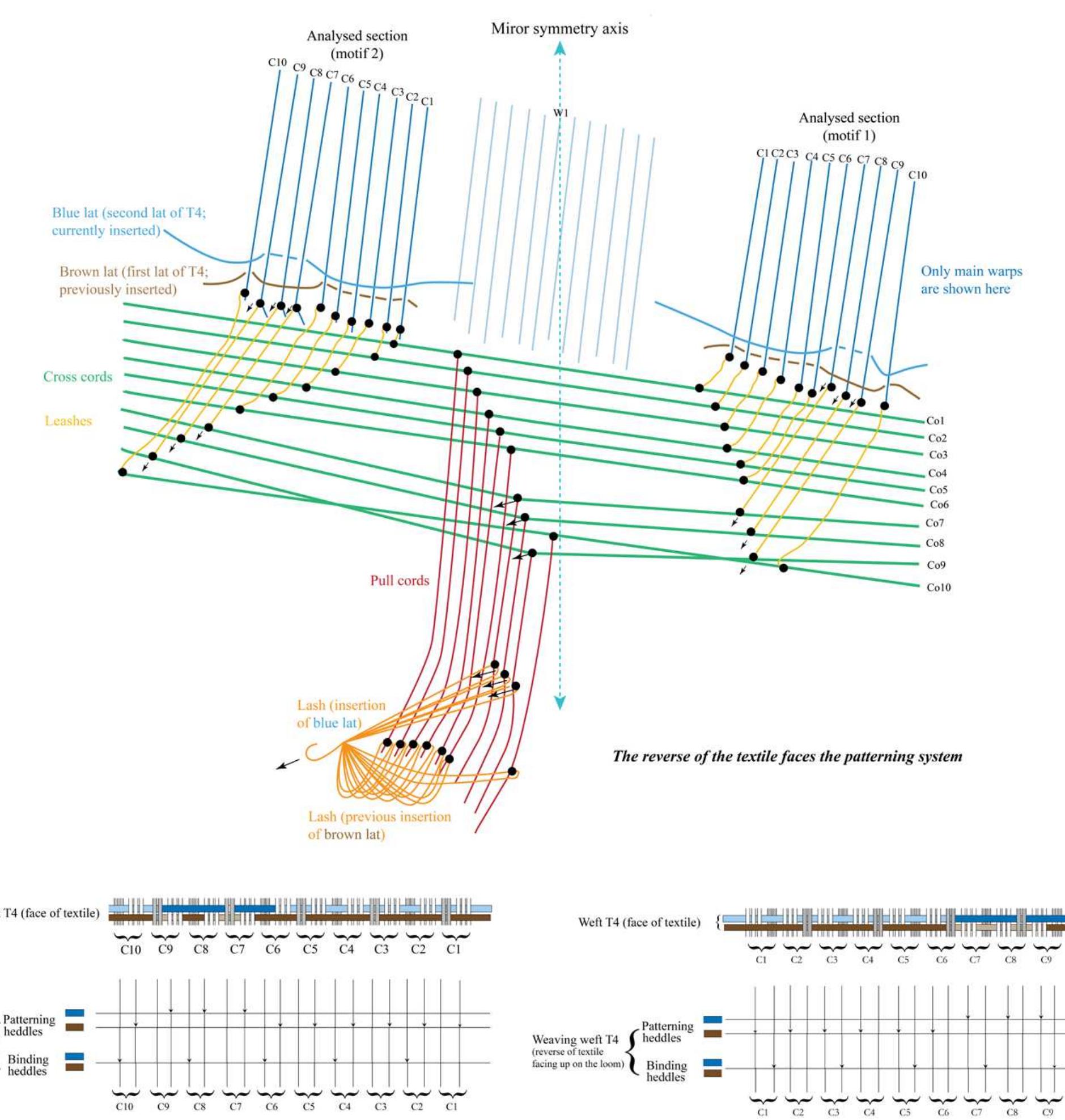Diagram showing the process involved to open the patterning