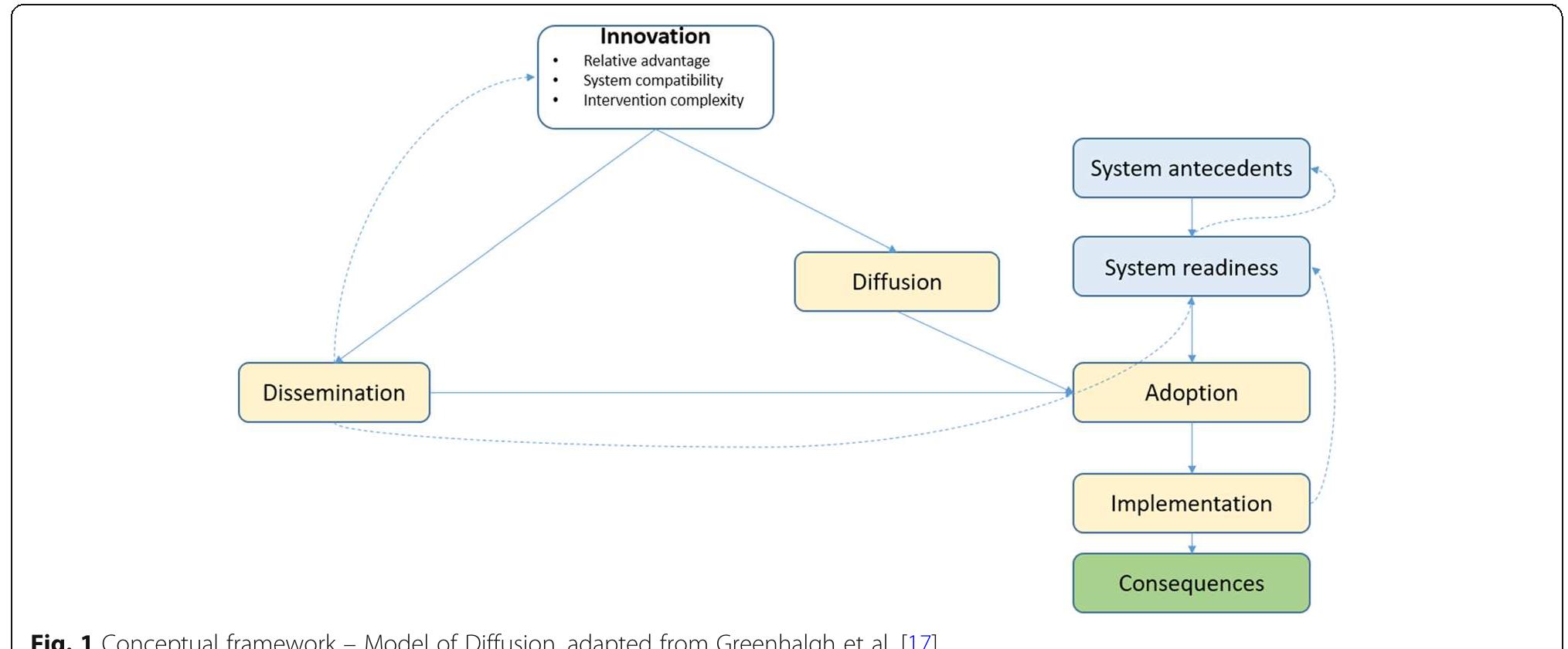 Figure 1 - Applying the model of diffusion of innovations to