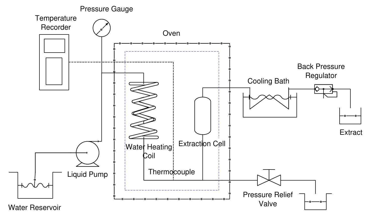 Pressurized low polarity water extraction diagram. all