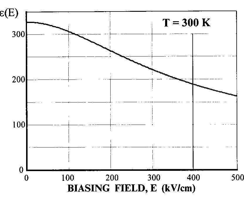Dielectric constant of sto sample as a function biasing