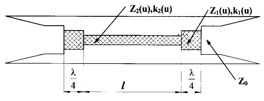 Scheme of matching the fin line phase shifter. z(x) and k(x)