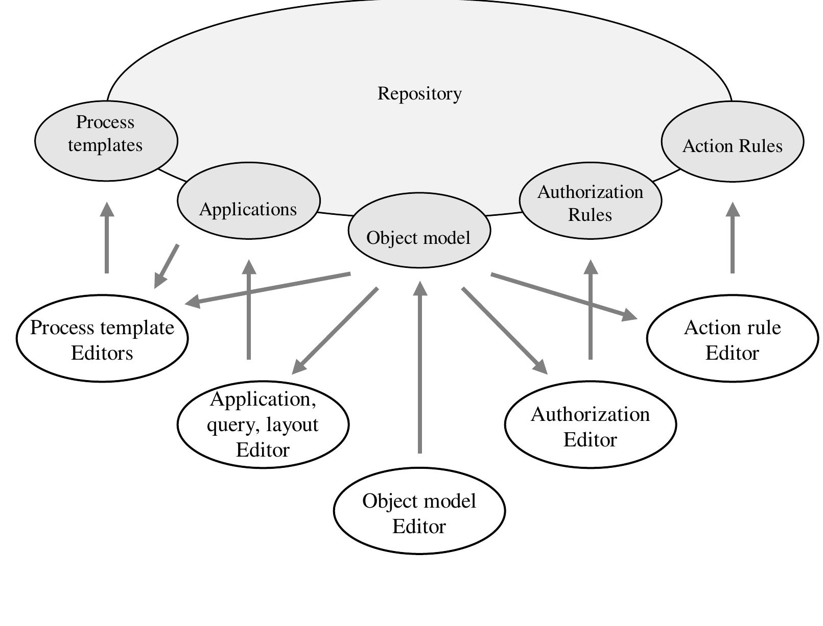We update the model with the necessary object types