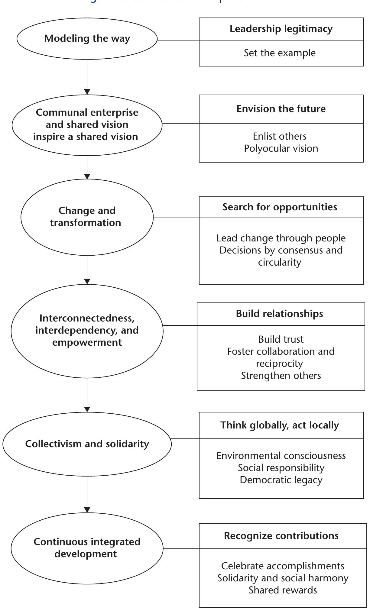 (PDF) Ubuntu: A transformative leadership philosophy