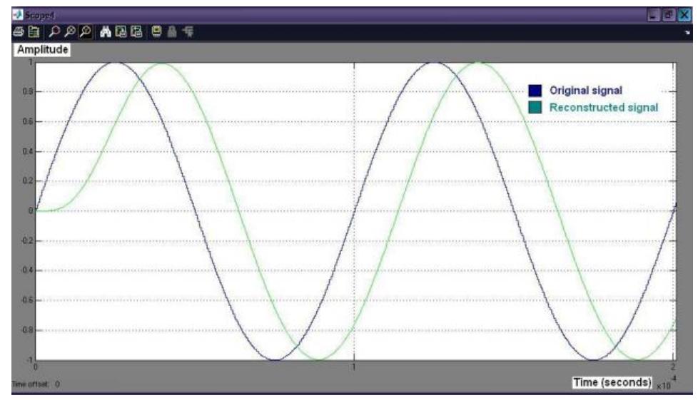 Reconstructed signal for 2-1 mash modulator fig. 7 displays