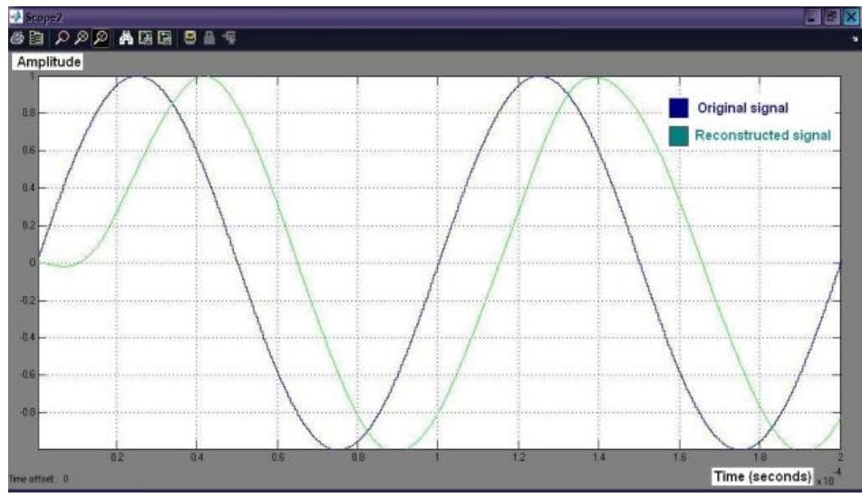 Reconstructed 2 1 Modulator Output In Matlab Figure 13
