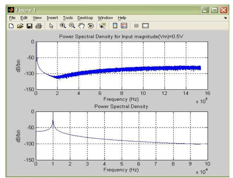 Shows the fft power spectra of the reconstructed data for