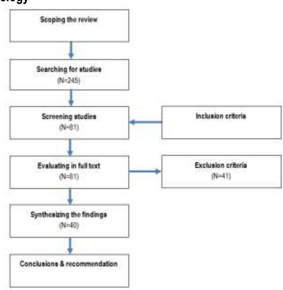 Flow chart of systematic literature review process.