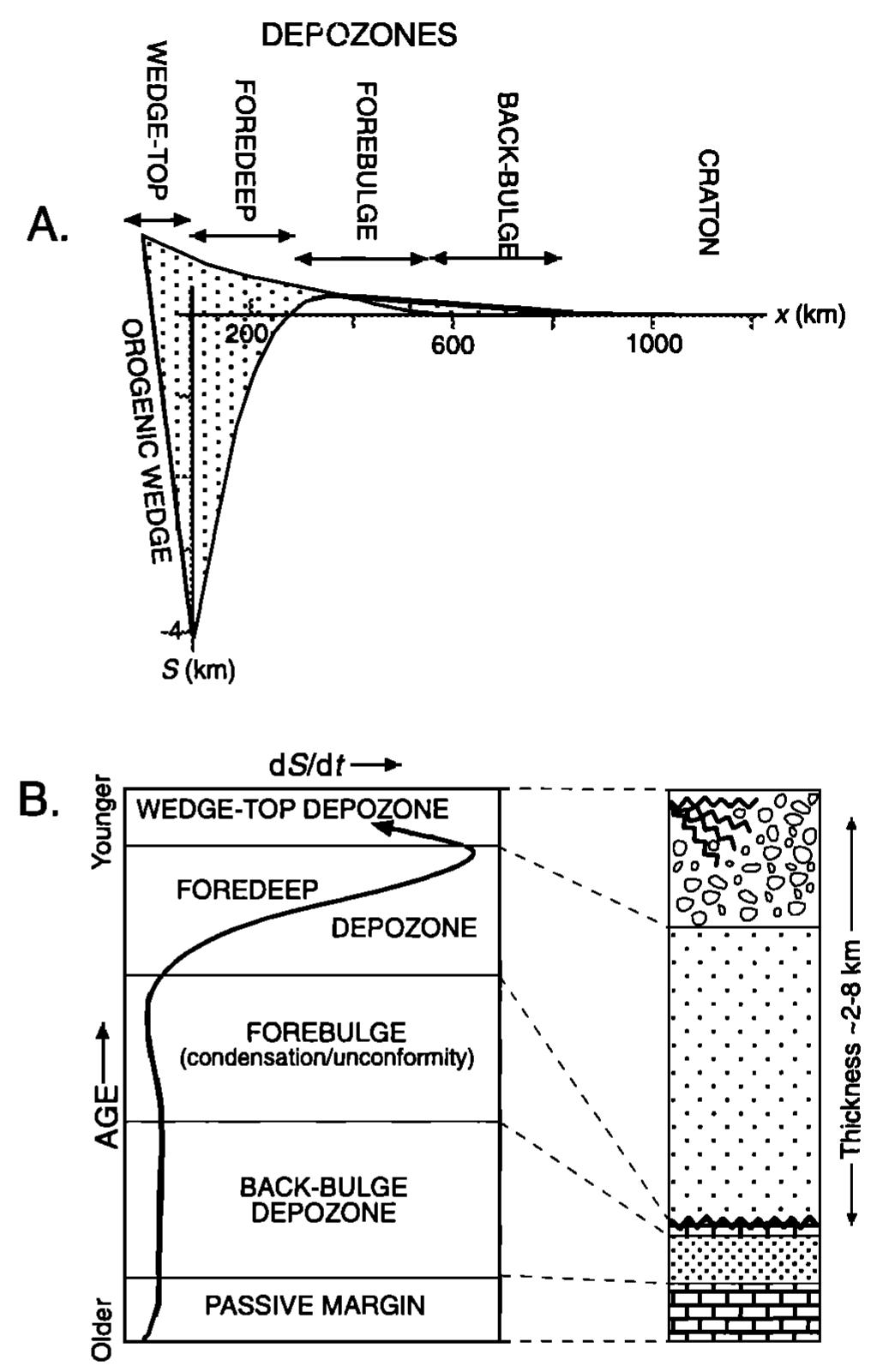 (a) cross section of a typical foreland basin system,